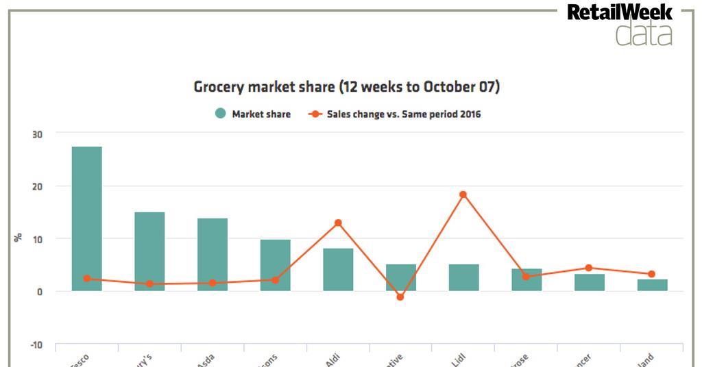 Data: Tesco leads the charge, food sales up despite inflation | News ...