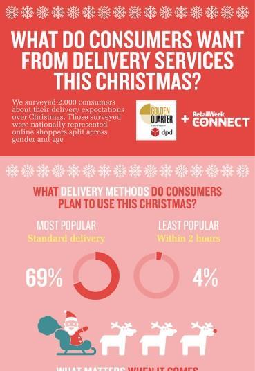 Data: How high are shoppers’ Christmas delivery demands? | News ...