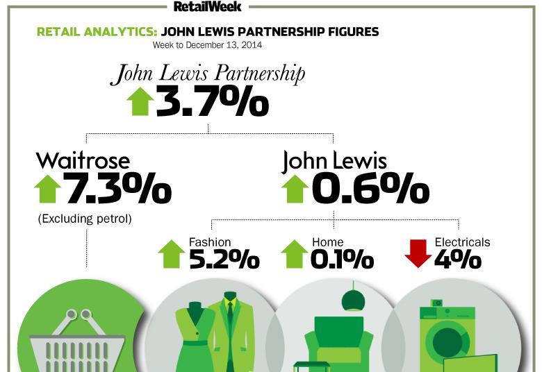 Infographic: Waitrose sales climb 7.3% as the Christmas surge continues ...