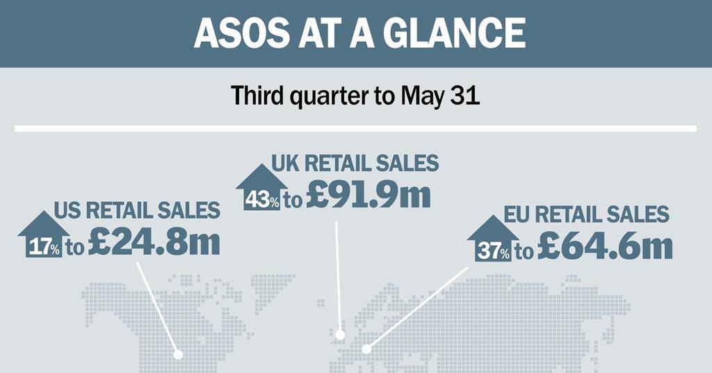 Infographic: The third-quarter figures that led to Asos's profit ...