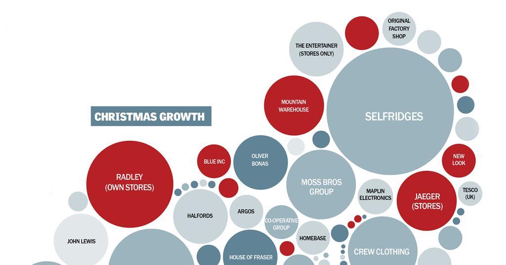 Infographic: Retail's winners and losers over Christmas | Analysis ...
