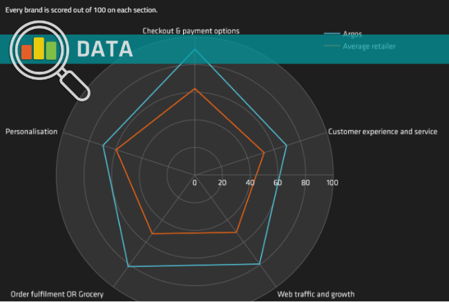 Chart: Why Argos is #1 in the Digital Capability Index | Retail Week