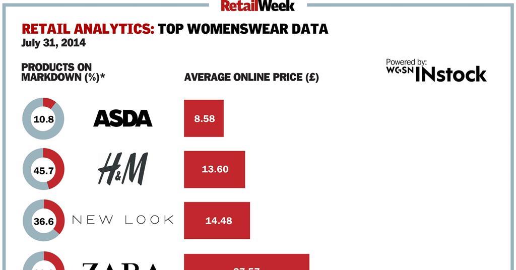 Infographic: Fashion price tracker – online womenswear data | News ...