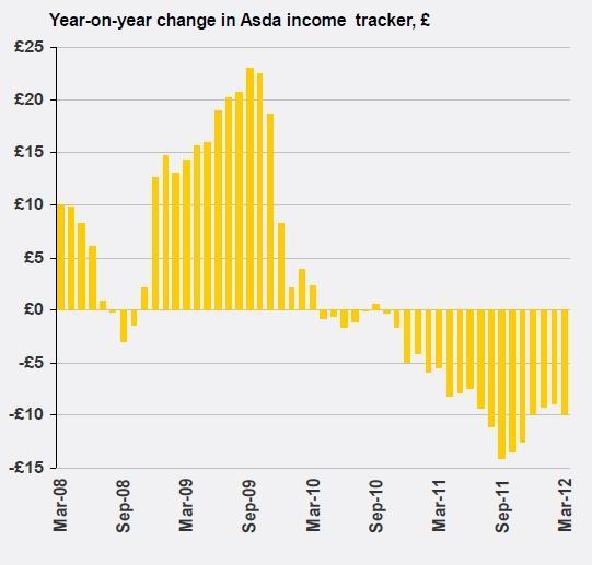 Data: Asda figures reveal harsh conditions | News | Retail Week