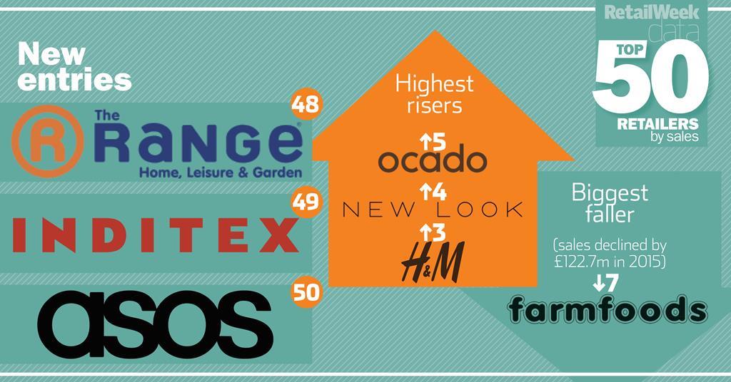 Infographic: Key themes from the top 50 retailers ranking | Data ...