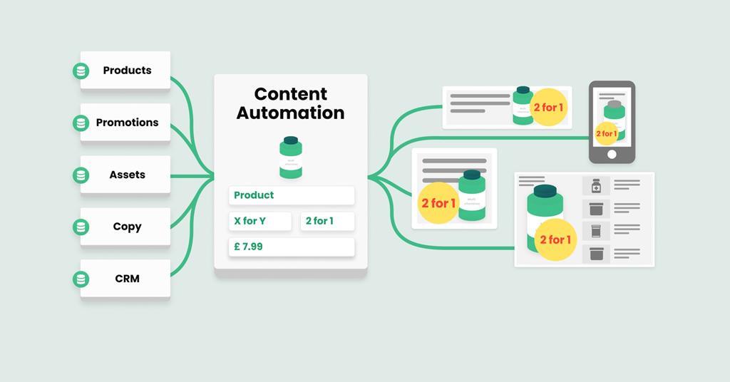 Three tips to help create marketing content at scale | Retail Voice ...