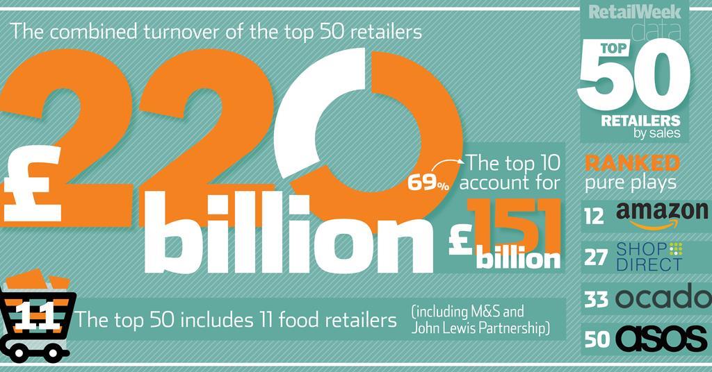 Infographic: Key themes from the top 50 retailers ranking | Data ...