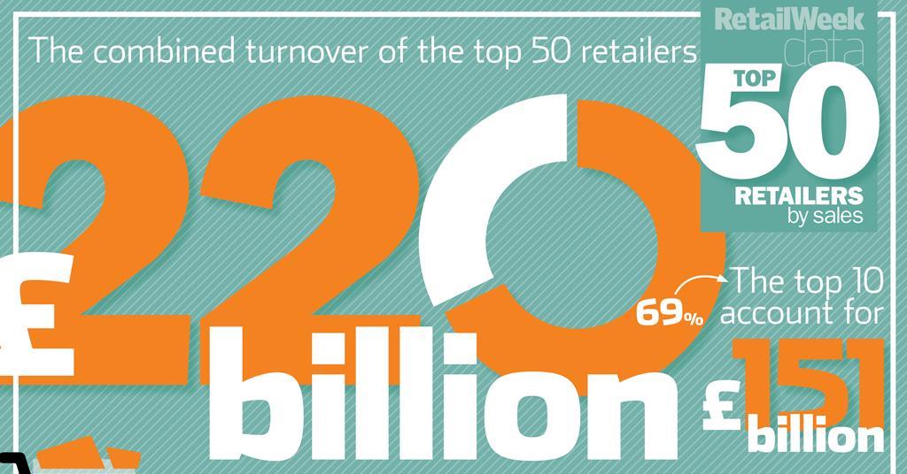 Infographic: Key themes from the top 50 retailers ranking | Data ...