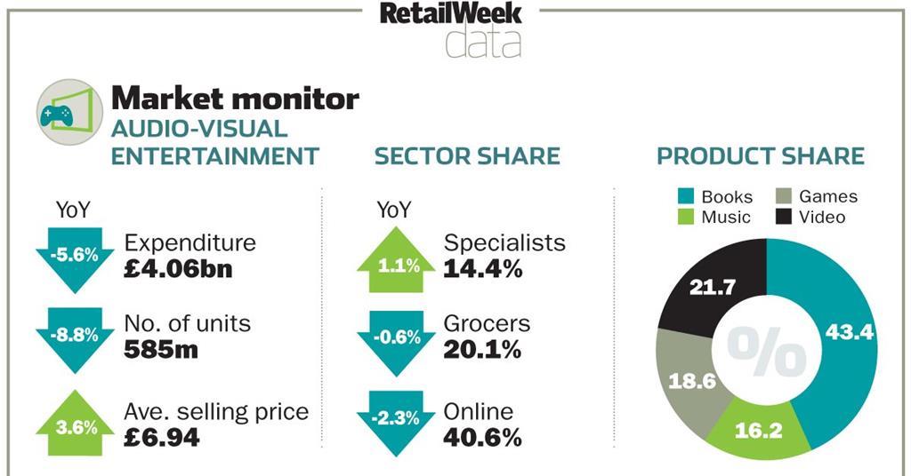 Market monitor: Amazon and HMV gain music market share, iTunes drops 4. ...