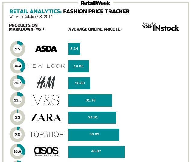 Infographic: Fashion price tracker – online womenswear data | News ...