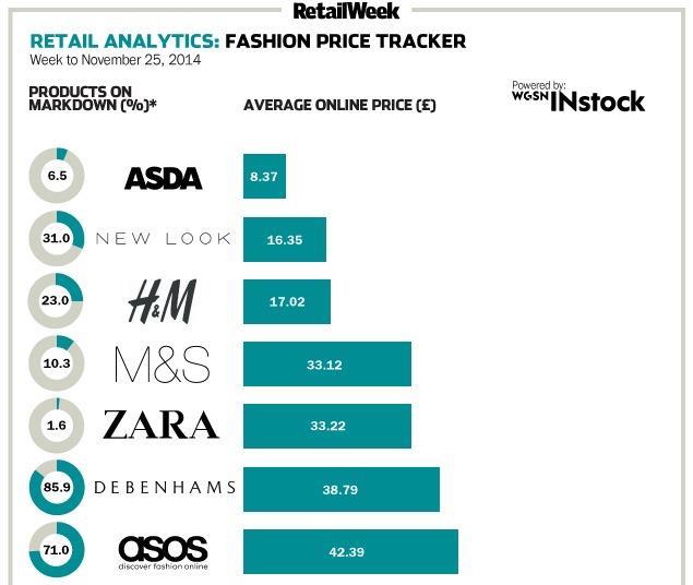 Infographic: Fashion price tracker – online womenswear data | News ...