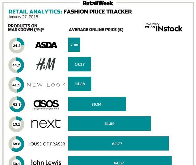 Infographic: Fashion price tracker – online womenswear data | News ...