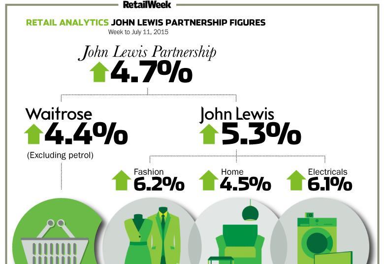 Infographic: Waitrose gets sales boost from Wimbledon and the Ashes ...