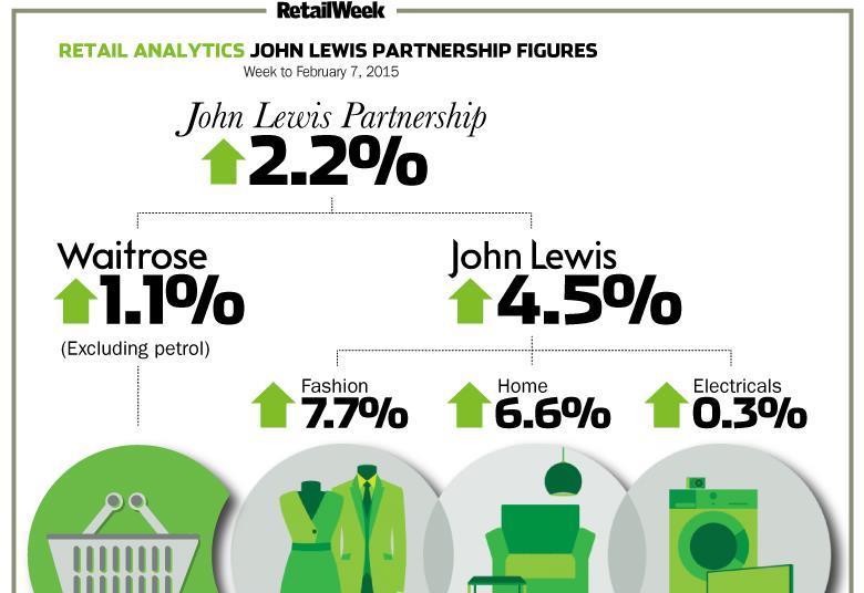 Infographic: John Lewis sales rise as omnichannel model beats snow ...