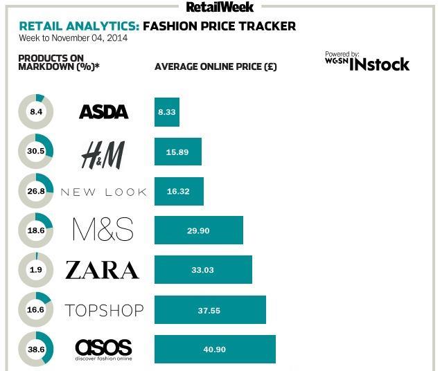 Infographic: Fashion price tracker – online womenswear data | News ...