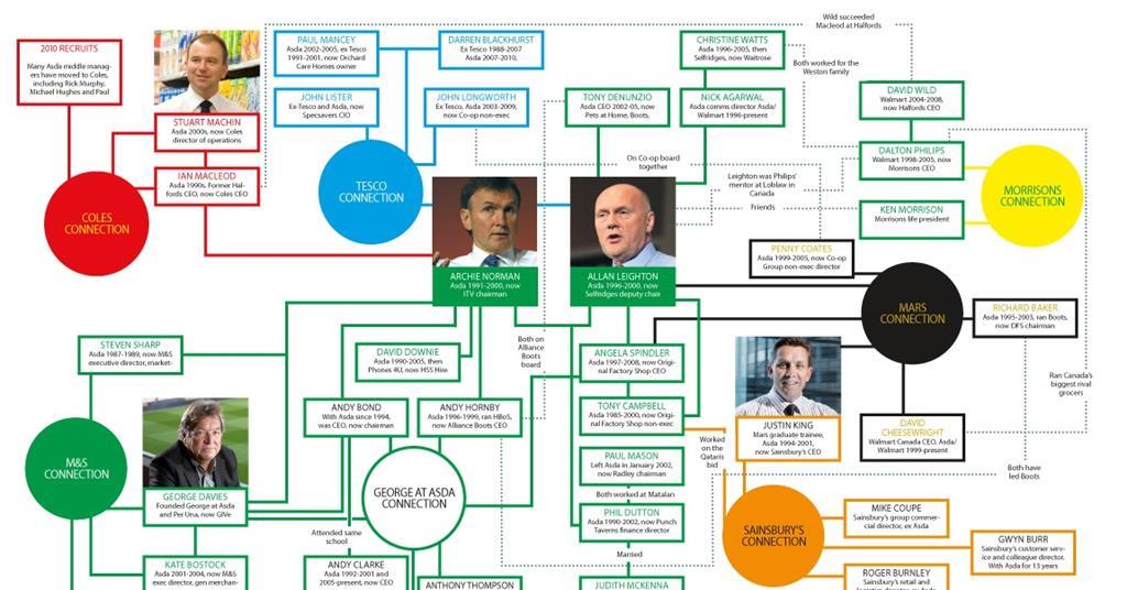 The Asda family tree | Analysis | Retail Week