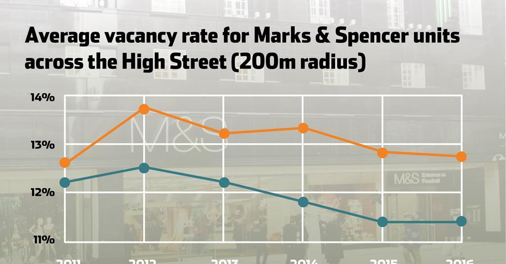 Analysis: How Marks & Spencer can optimise its store estate | Opinion ...