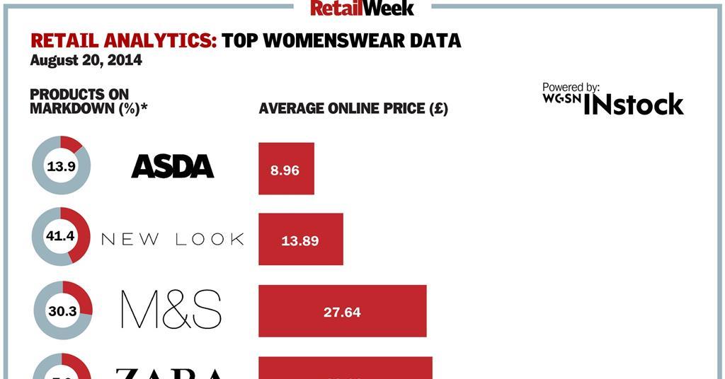Infographic: Fashion price tracker – online womenswear data | News ...