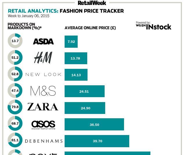 Infographic: Fashion price tracker – online womenswear data | News ...