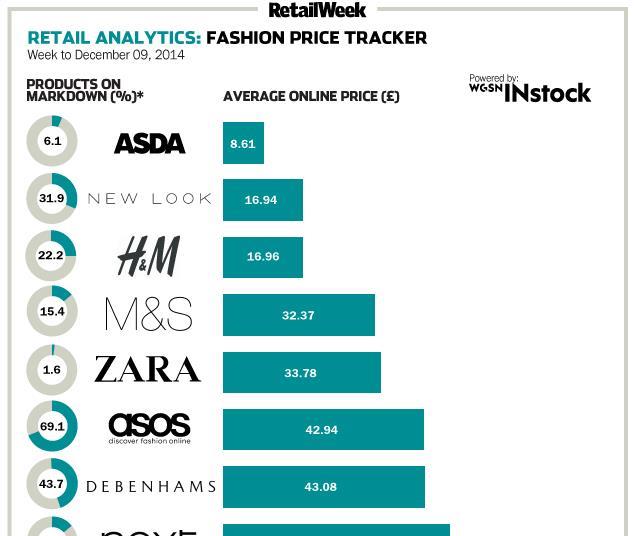 Infographic: Fashion price tracker – online womenswear data | News ...