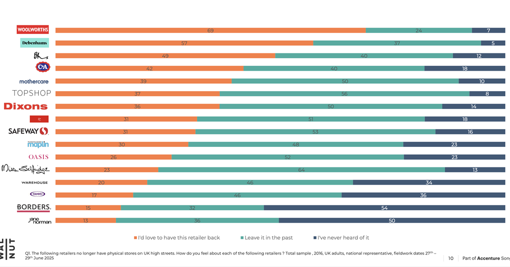 Ranking: the retailers UK shoppers most want to see back on the high ...