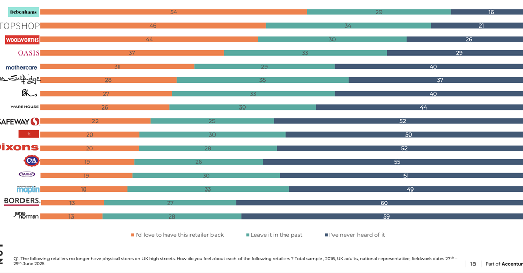 Ranking: the retailers UK shoppers most want to see back on the high ...