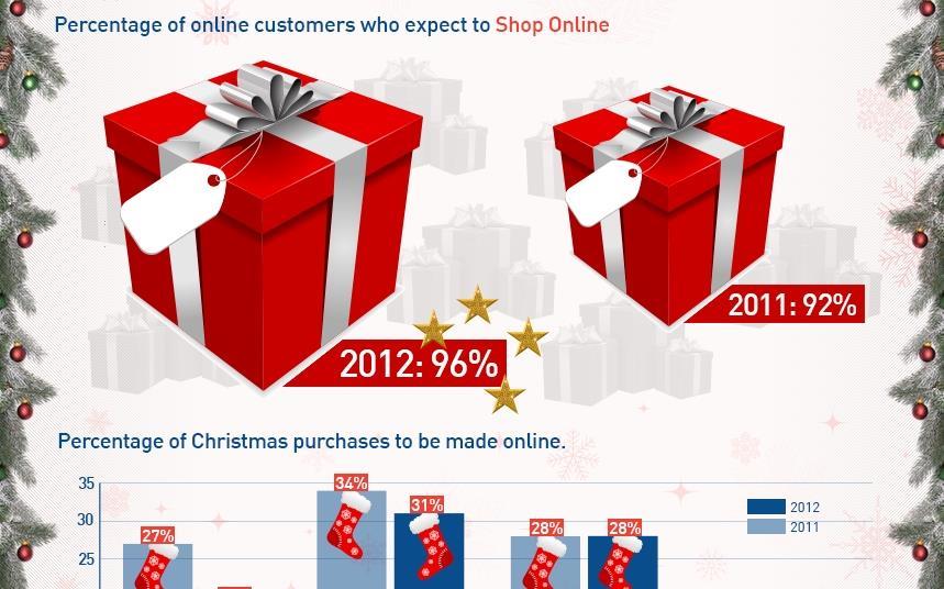 Infographic: Online Christmas spending | Analysis | Retail Week