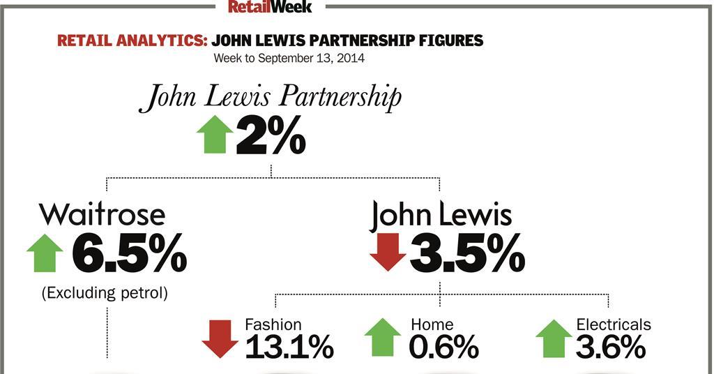 Infographic: John Lewis blames warm weather on weekly sales slump ...
