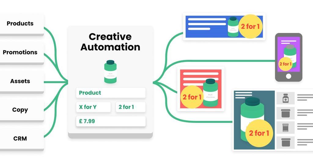 How to scale up marketing output with creative automation | Retail ...