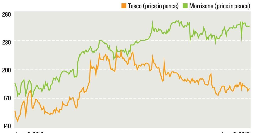 Opinion: Tesco and Morrisons bosses worth every penny | Opinion ...