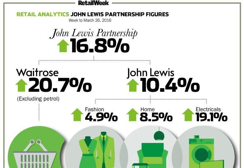 Infographic: Waitrose sales up after bumper Easter boosted by ...