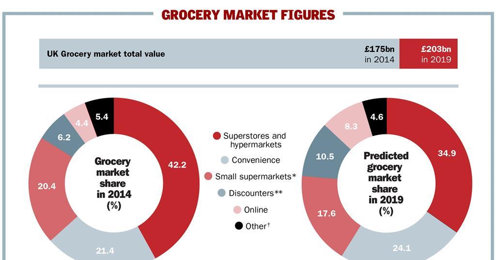 Infographic: The rise of convenience, discounters and online in grocery ...
