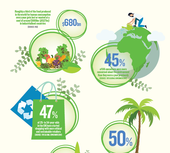 Sustainability in numbers: why it pays to go green | Analysis | Retail Week