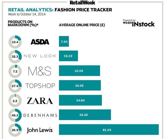 Infographic: Fashion price tracker – online womenswear data | News ...