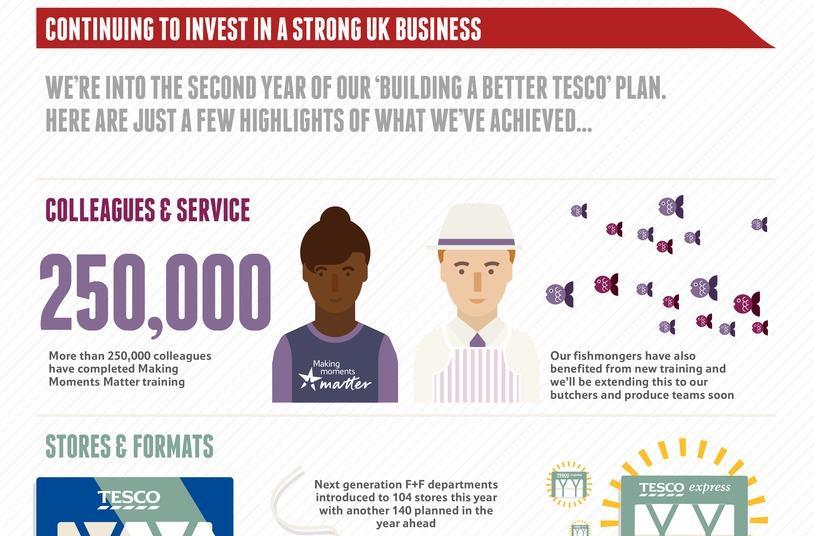 Infographic: How the Building a Better Tesco strategy is progressing ...