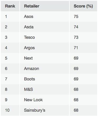 Data: Top 50 UK retailers’ online performance | Data | Retail Week