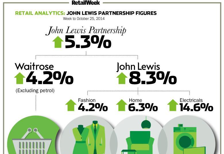 Infographic: Waitrose sales increase driven by witches' hats and ...