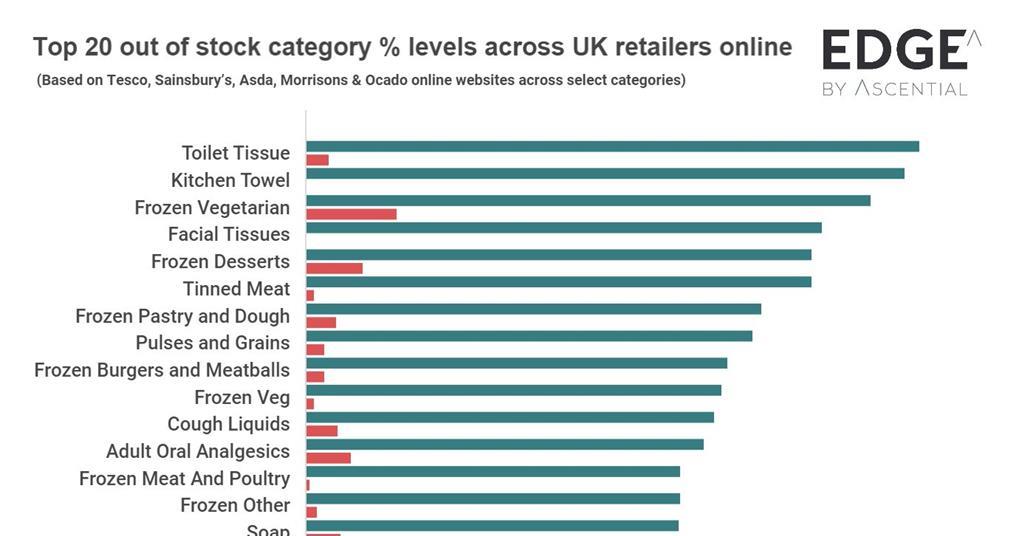 Data: Supply chain challenges start to ease as grocers step up to feed ...