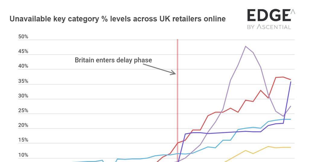 Data: Supply chain challenges start to ease as grocers step up to feed ...