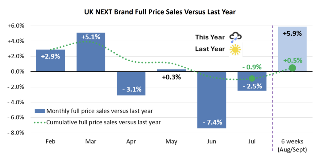 Four must-see charts from the Next half-year results | Retail Week