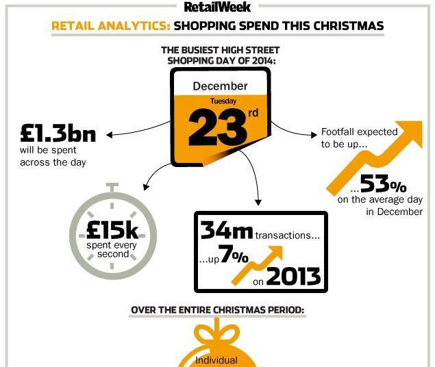 Infographic: Christmas spend and footfall to jump on December 23 ...