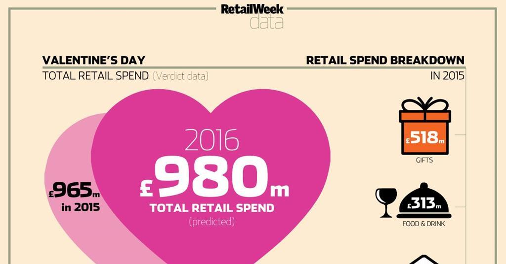Data: Valentine’s Day spend to hit £980m despite negative shopper ...