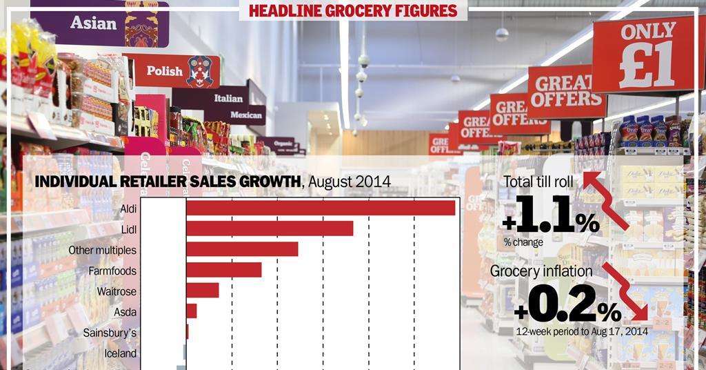 Asda only big-four grocer to grow share as Tesco's sales plunge | News ...