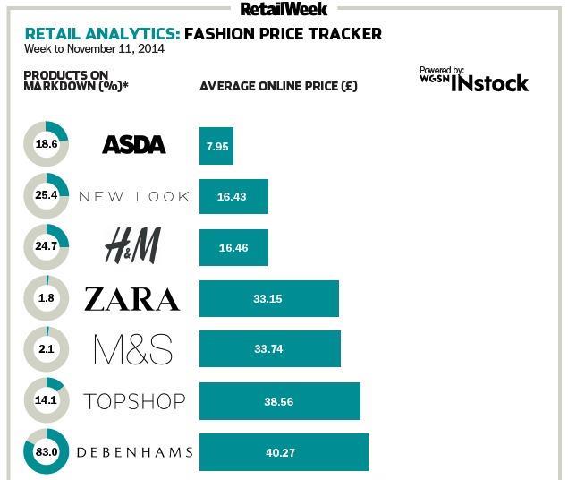 Infographic: Fashion price tracker – online womenswear data | News ...