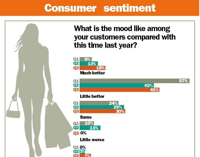Analysis: Global economy rattles retailers’ mood but consumer ...