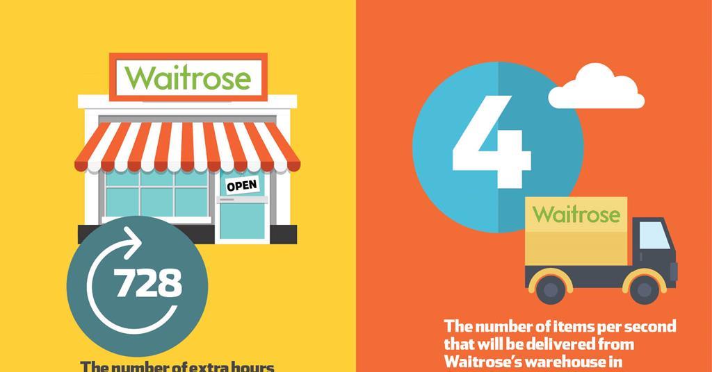 Data: Waitrose outlines its Christmas in numbers | Analysis | Retail Week