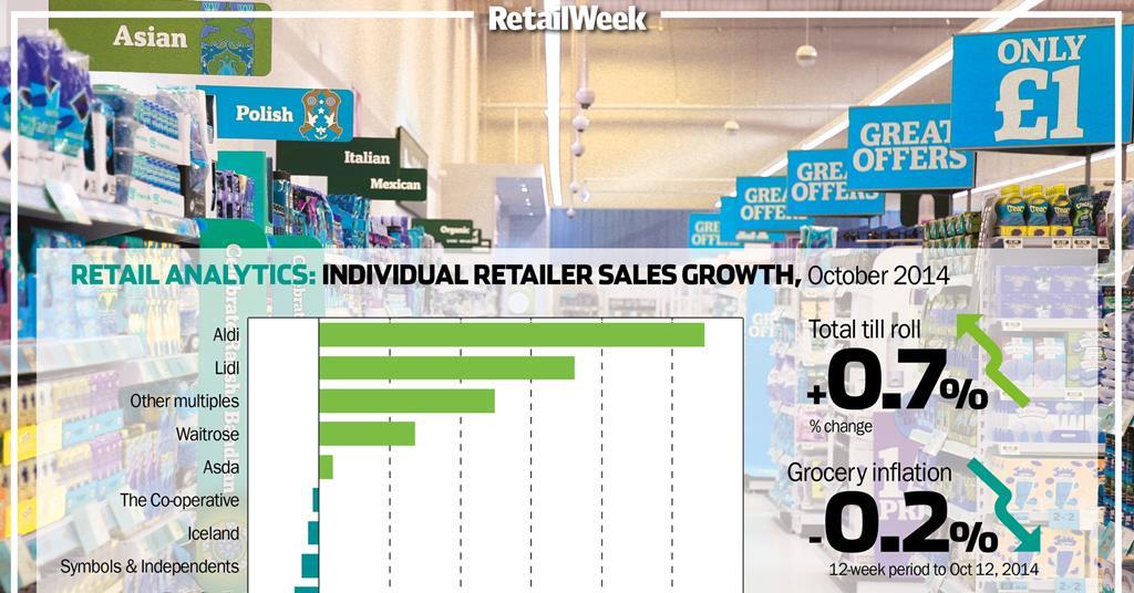 Waitrose wins record market share as sales rise, Kantar data shows ...