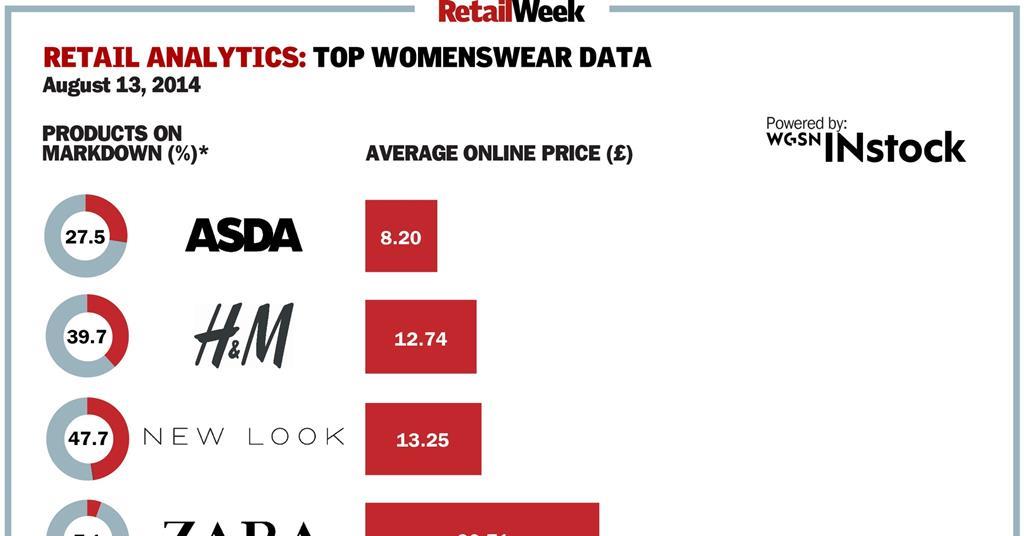 Infographic: Fashion price tracker – online womenswear data | News ...