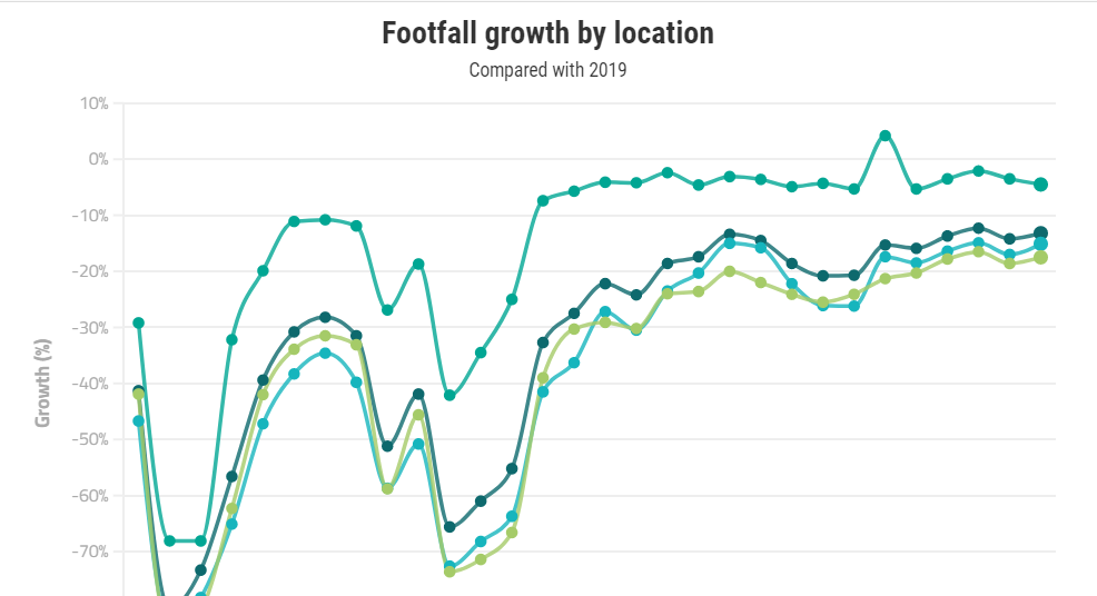 Springboard footfall data | Retail Week