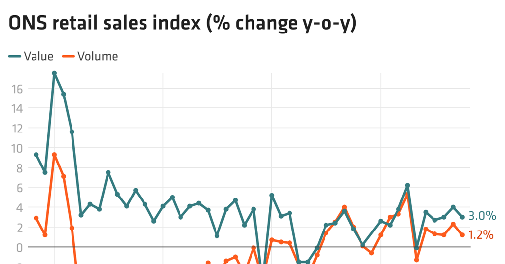 ONS retail sales by volume and value | Retail Week